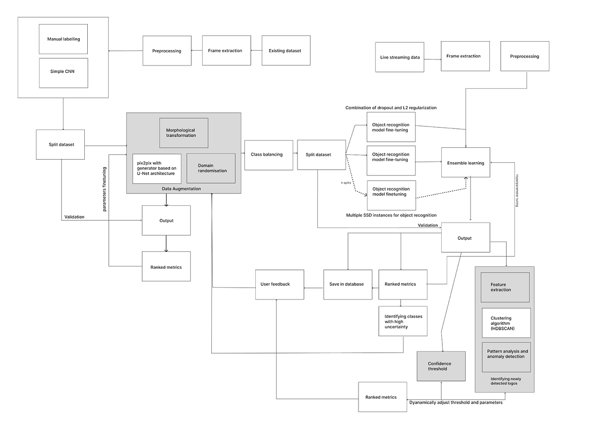 Enhancing Entity Recognition With Dynamic Data Augmentation And Ensemble Object Detection By