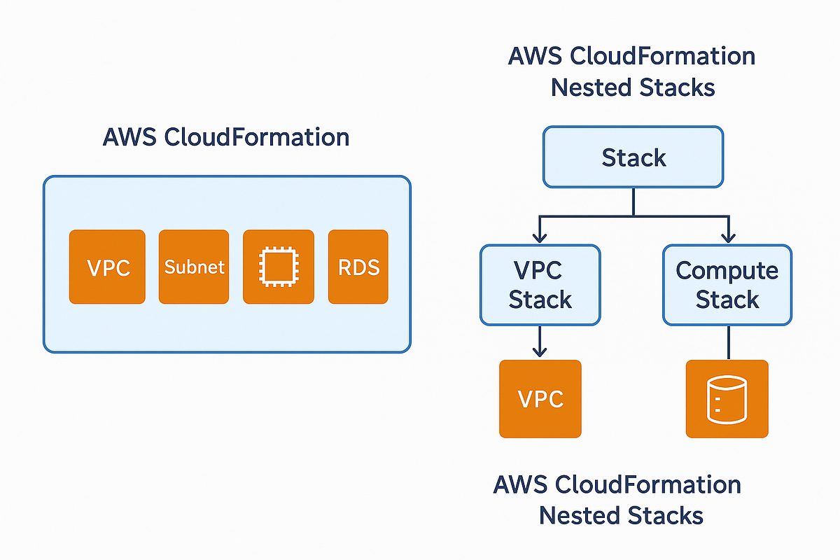AWS CloudFormation & the Power of Nested Stacks: Build Smarter Infrastructure 🏗️ | by DevOps Boy ...