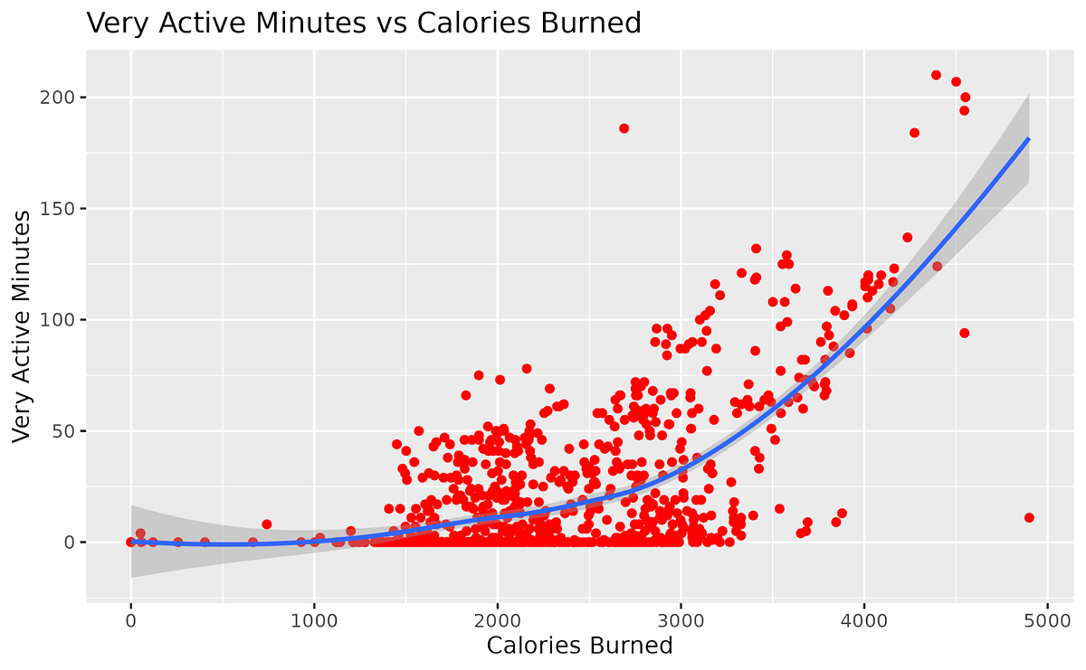 Enhancing User Engagement and Health Awareness Through Smart Device Data Analysis: A Bellabeat ...