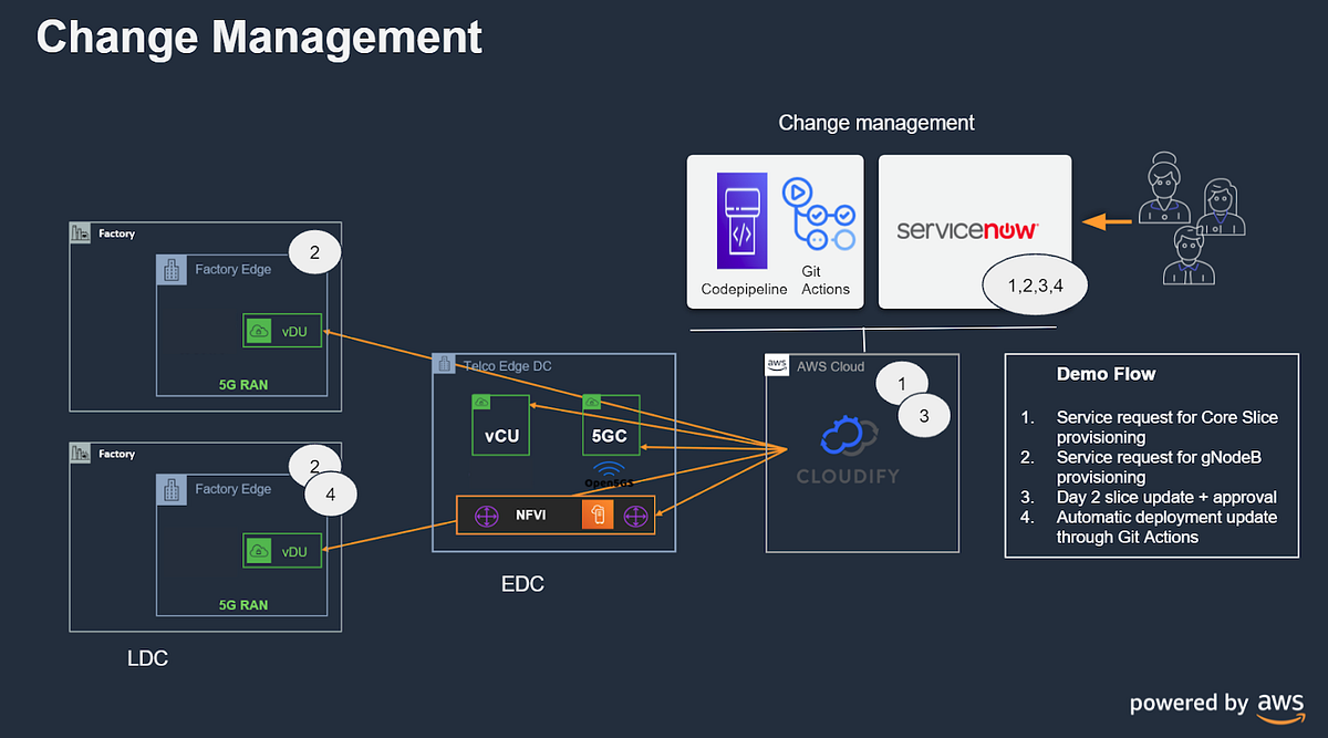 Change Management — From a Business Request to Fulfillment ServiceNow ...