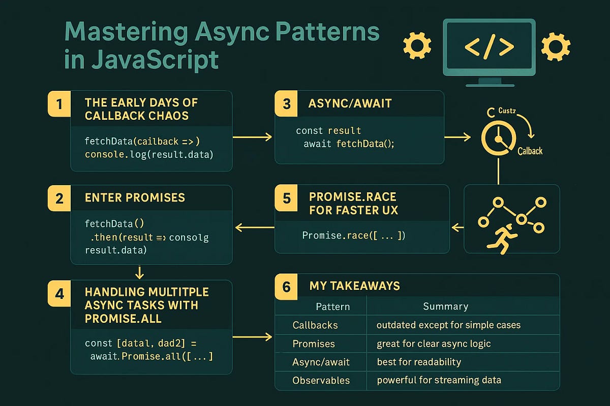 Mastering Async Patterns in JavaScript: My Journey from Callbacks to Observables | by Mariyam ...