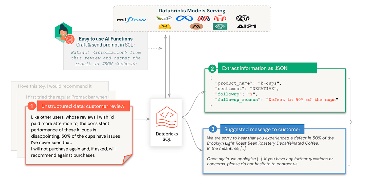 Unleashing The Power Of Generative Ai With Databricks Sql By Databricks Sql Sme Dbsql Sme 