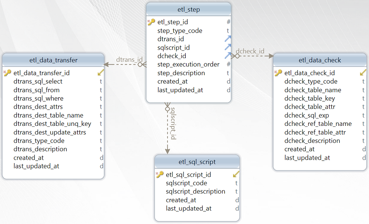An example of a Simple Metadata Driven ETL Process implementation. Part ...