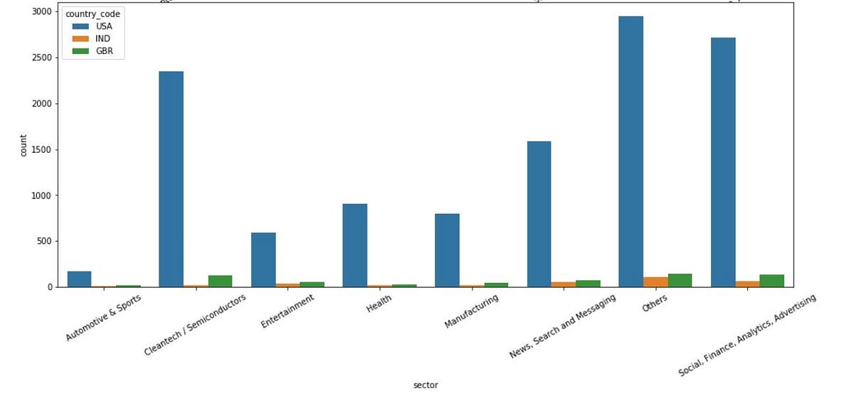 Data Analysis Project in Python. A company ABC wants to invest in… | by ...
