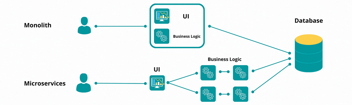 Unlocking Scalability: A Guide to Microservice Architecture with Real-World Examples | by R Gopi ...