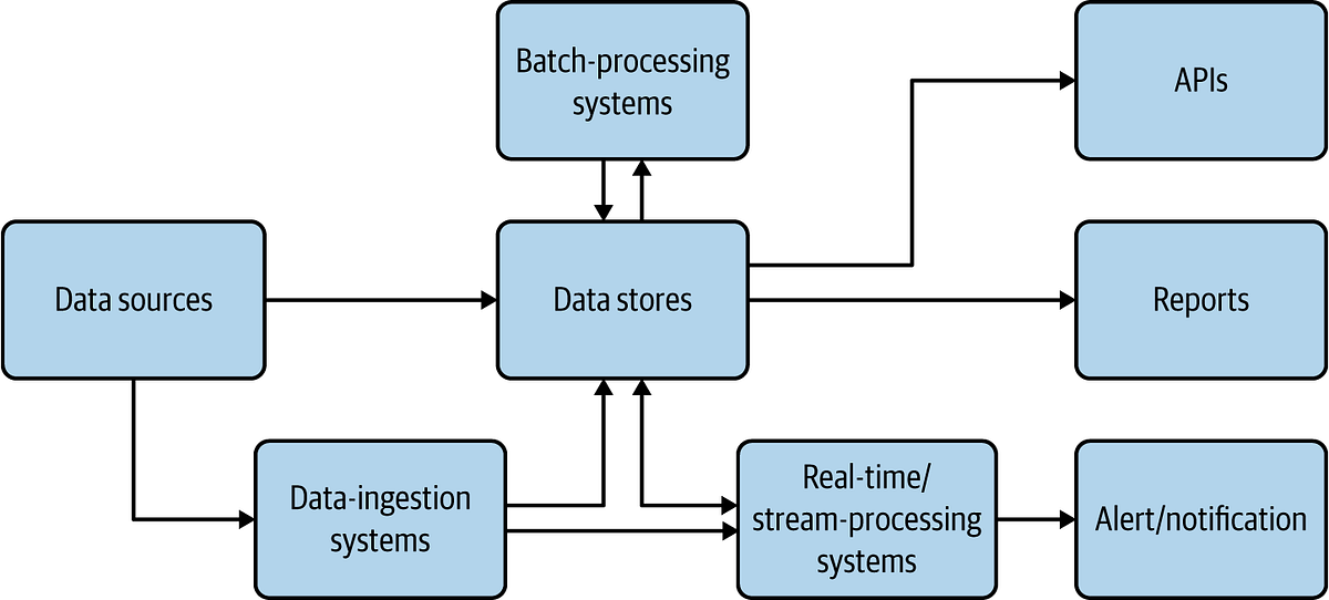 Distributes System : Database Tech Glimpse | by Bindu C | Medium