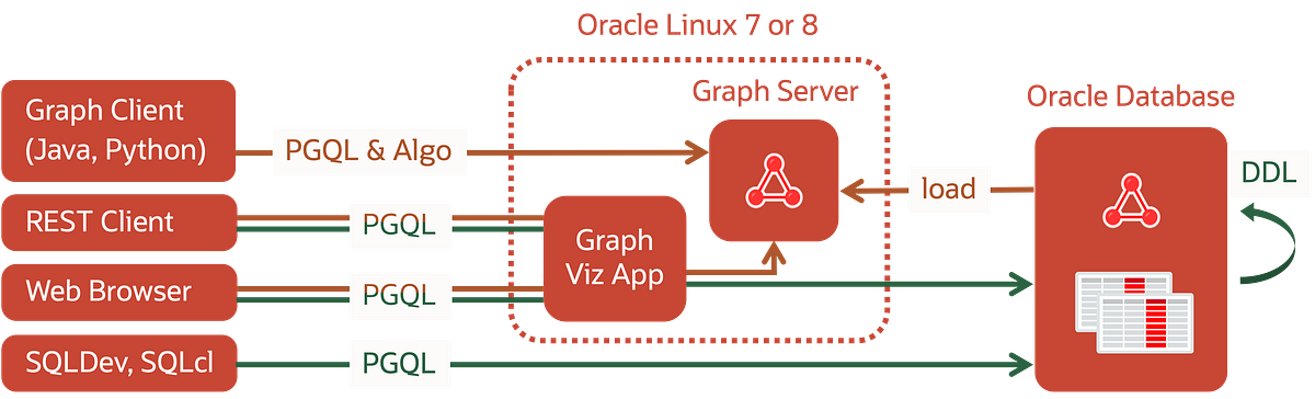 Oracle Graph Quick Start (On-prem) | by Ryota Yamanaka | Oracle Developers | Medium