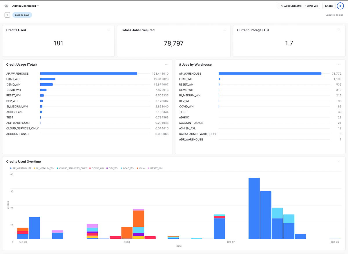 Monitoring Snowflake with Snowsight | by Ashish Patel | Snowflake ...