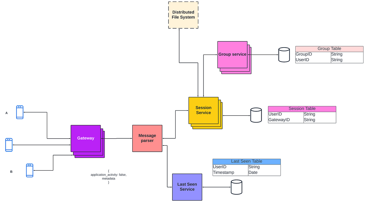 High-Level Design for WhatsApp. How would you design a chat service ...