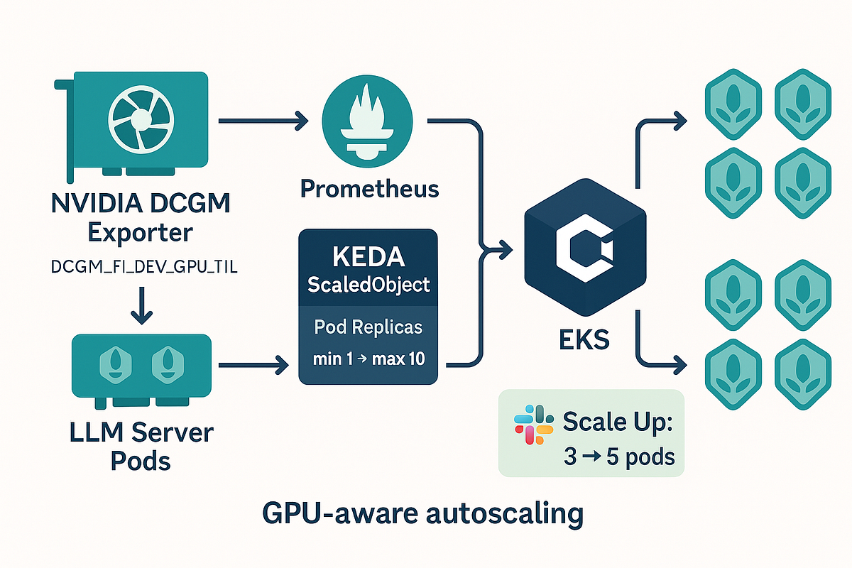 GPU-Aware Autoscaling for GenAI APIs with KEDA + NVIDIA DCGM | by ...