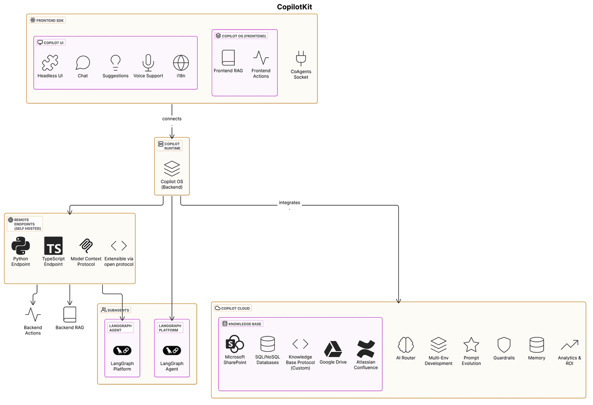 Turn Any App Into an MCP Host With Microsoft’s CopilotKit | by Algo Insights | Coding Nexus | Medium