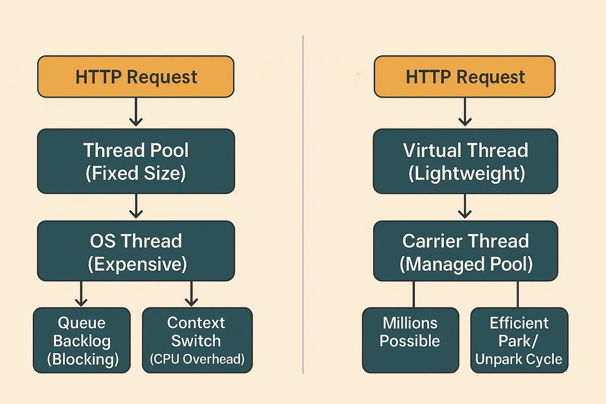 How Project Loom Will Kill Your Thread Pool Architecture | by ...