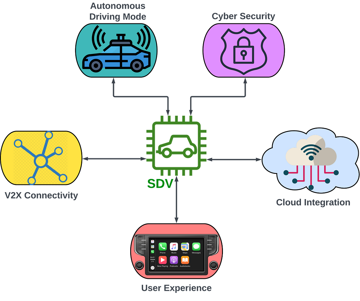 Software-Defined Vehicles (SDVs). Software-defined vehicles, also known… | by Divya Garikapati ...