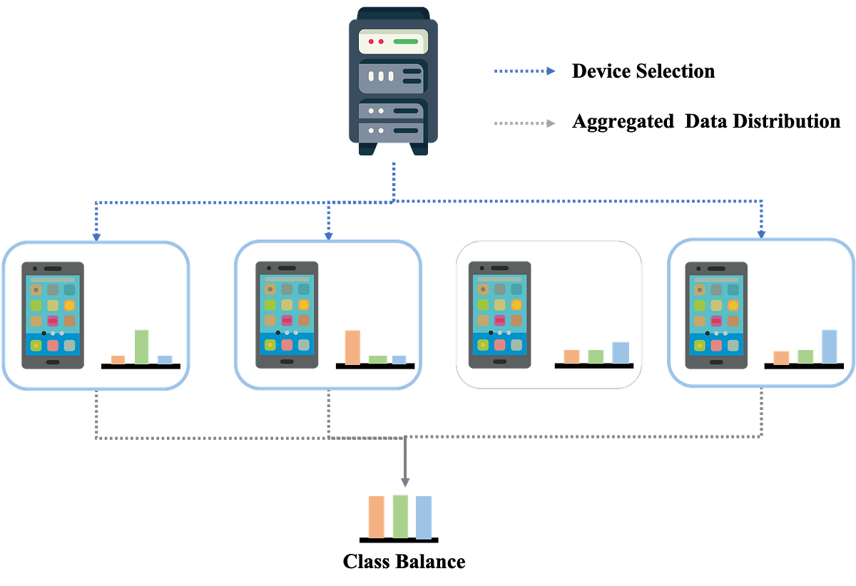 Device Scheduling Algorithm Considering Class Balance in Federated Learning | by Chobo Kim ...