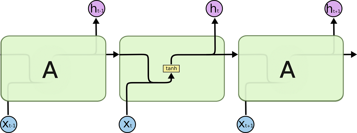 Creating Custom Models in Pytorch | by James Casia | Medium