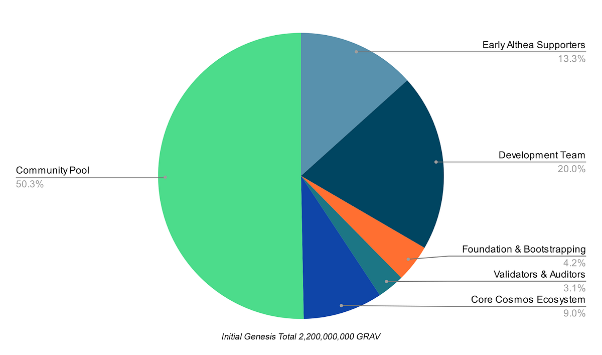 An Introduction Guide To Gravity Bridge | by Gisele Schout | Stakin | Medium