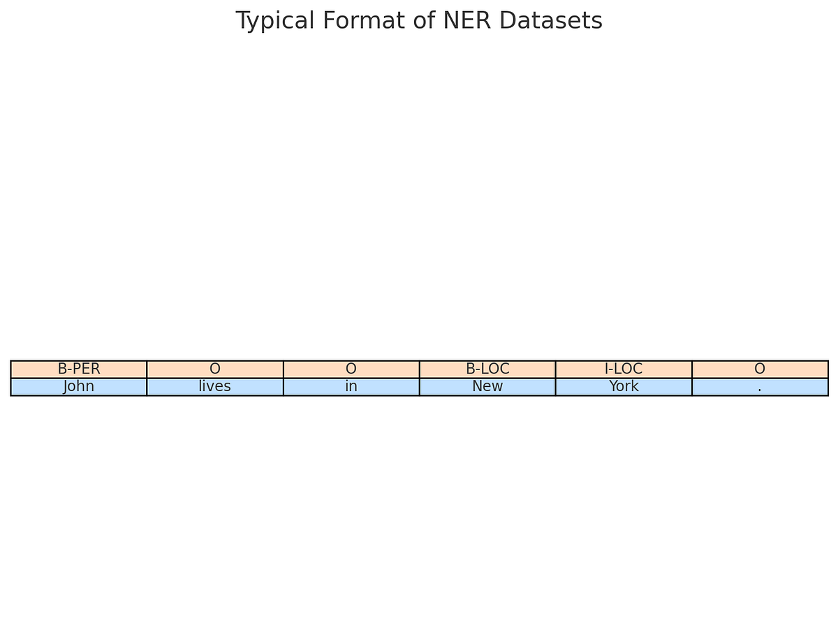 Mastering Named Entity Recognition with BERT: A Comprehensive Guide | by Ahmet Münir Kocaman ...