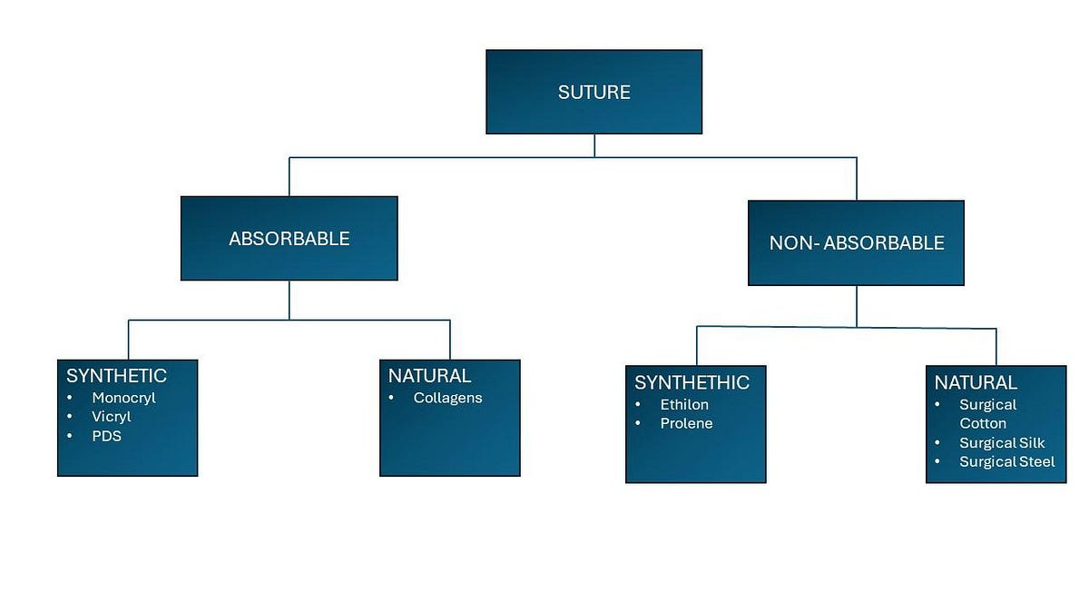 Suture Selection Guide: Tips for Surgical Procedures | by Anahat Kapoor ...
