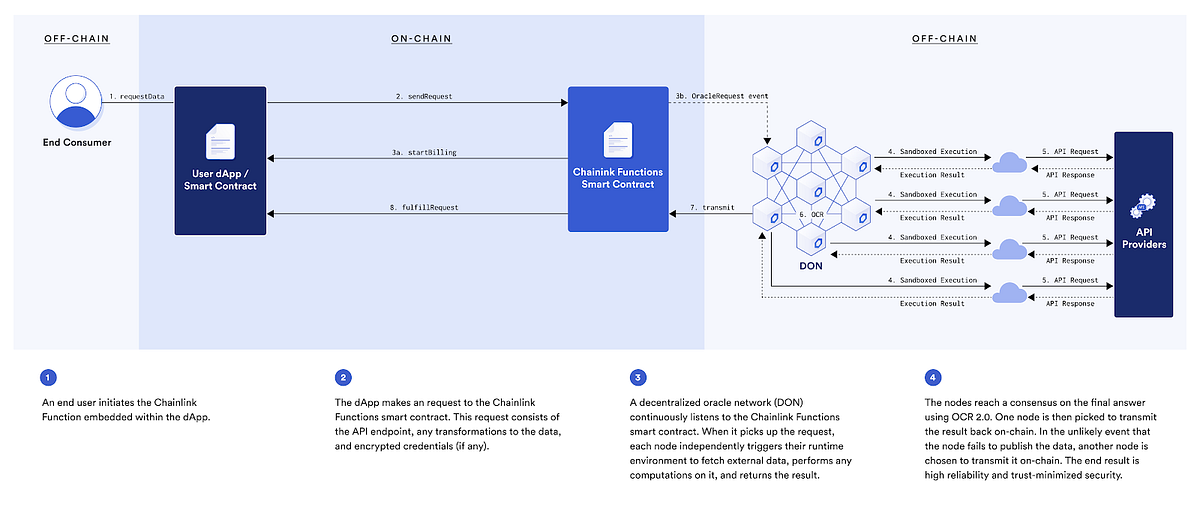 Présentation de Chainlink Functions : Connecter les APIs du monde entier au Web3 | by Romain ...