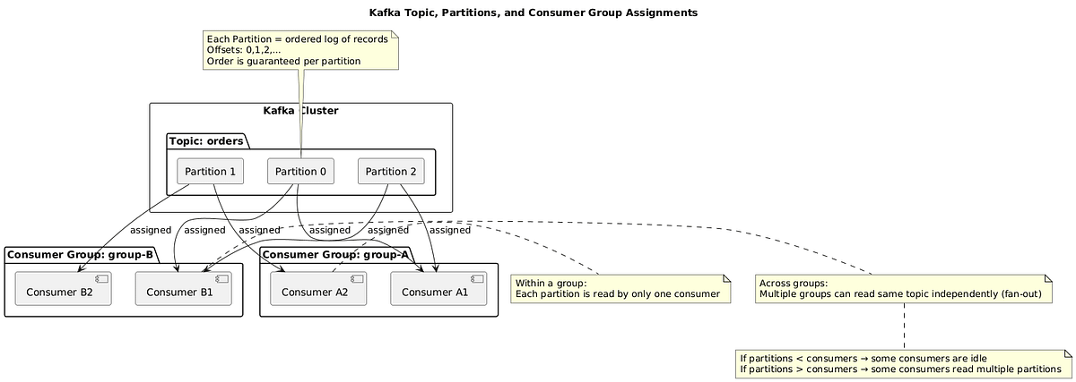 Kafka Consumers — Full Deep Dive (basic → advanced) | by Anil Goyal ...