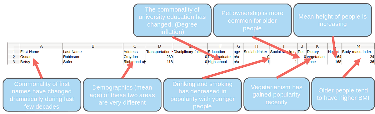 How Discrimination occurs in Data Analytics and Machine Learning: Proxy ...