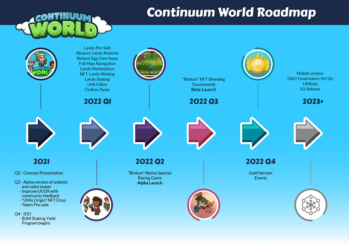 Continuum World Roadmap update. Hello, Continuum Citizens! | by ...