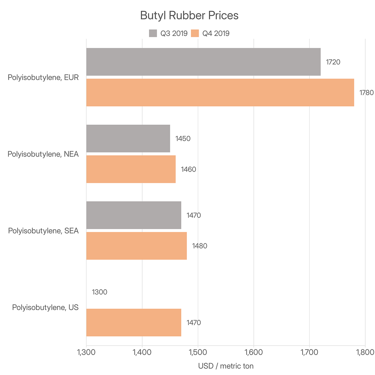 Butyl Rubber Prices — Latest & Historical Data Worlwide | by Intratec ...