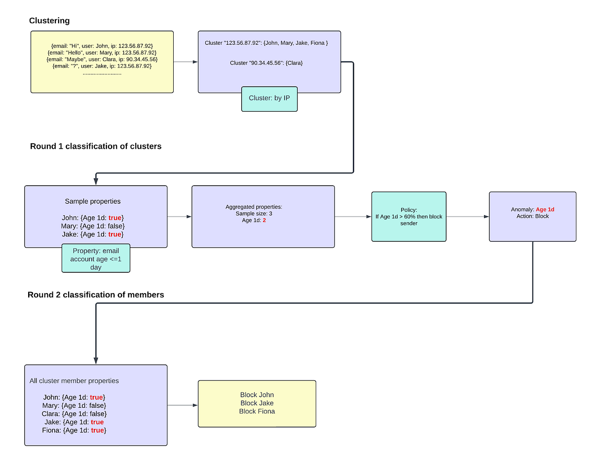 A Novel Approach To Detect Coordinated Attacks Using Clustering Bard Ai 4151