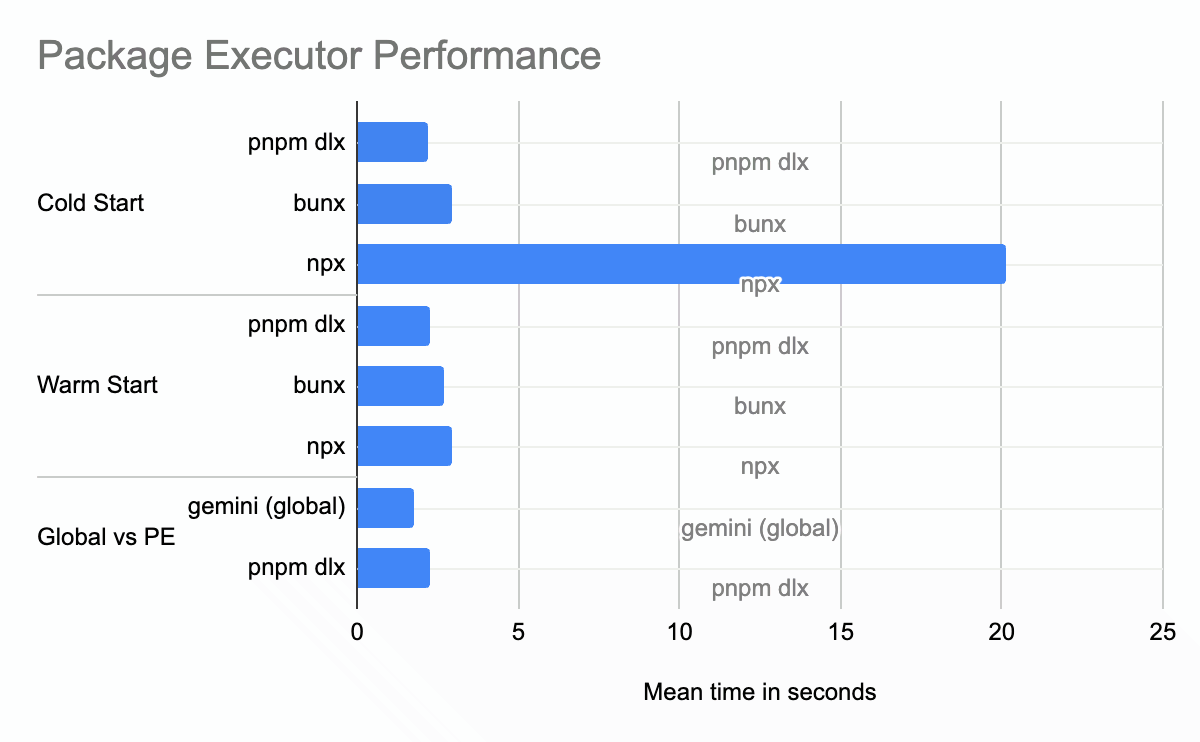 The Fastest Way to Run the Gemini CLI: A Deep Dive into Package ...