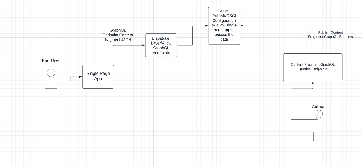 AEM SPA | Comparison of Different Approaches | by Gourav Chakraborty | Activate AEM | Medium