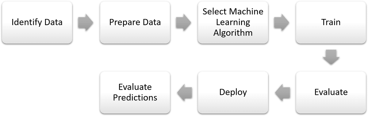 Machine Learning Lifecycle. Building a machine learning model or… | by ...