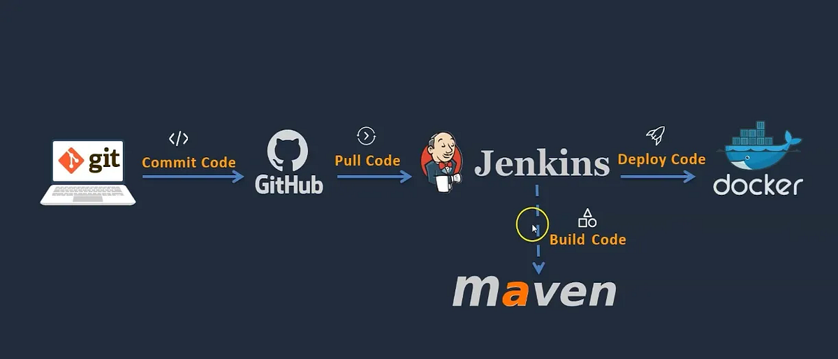 Deploy your code on a Docker Container using Jenkins on AWS | by Abhi ...