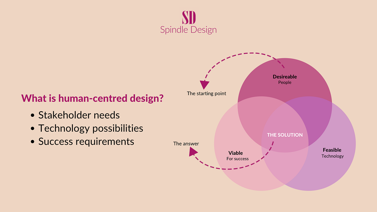 Human-Centred Design: What Is It and Why Does It Matter? | by Spindle ...