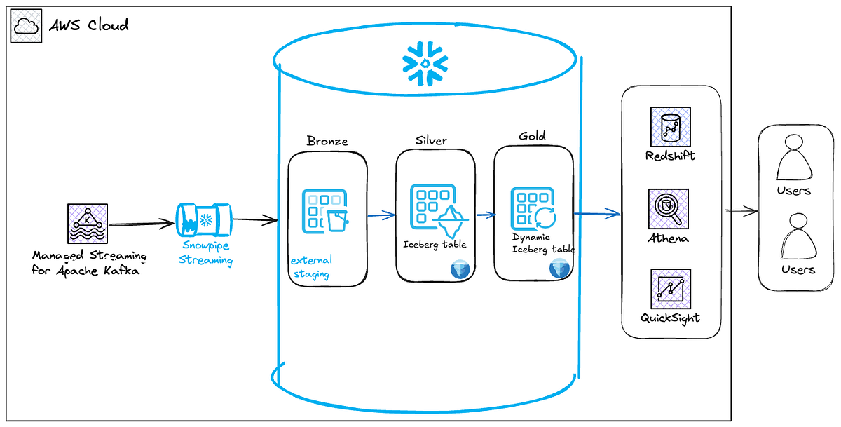 From AWS to Snowflake: A Veteran’s Guide to Implementing Medallion Architecture | by Phani ...