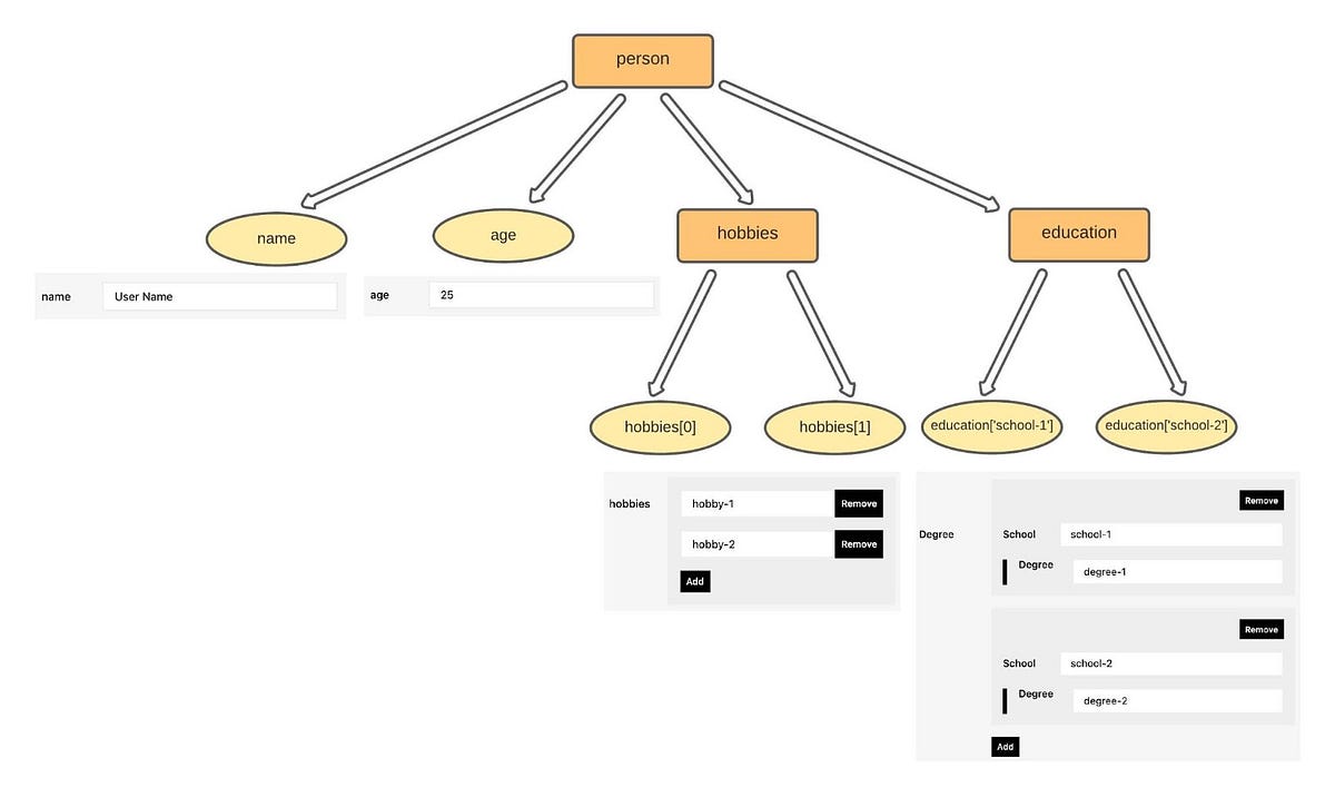 Schema Driven Forms. Render forms in the bowser using only a… | by ...