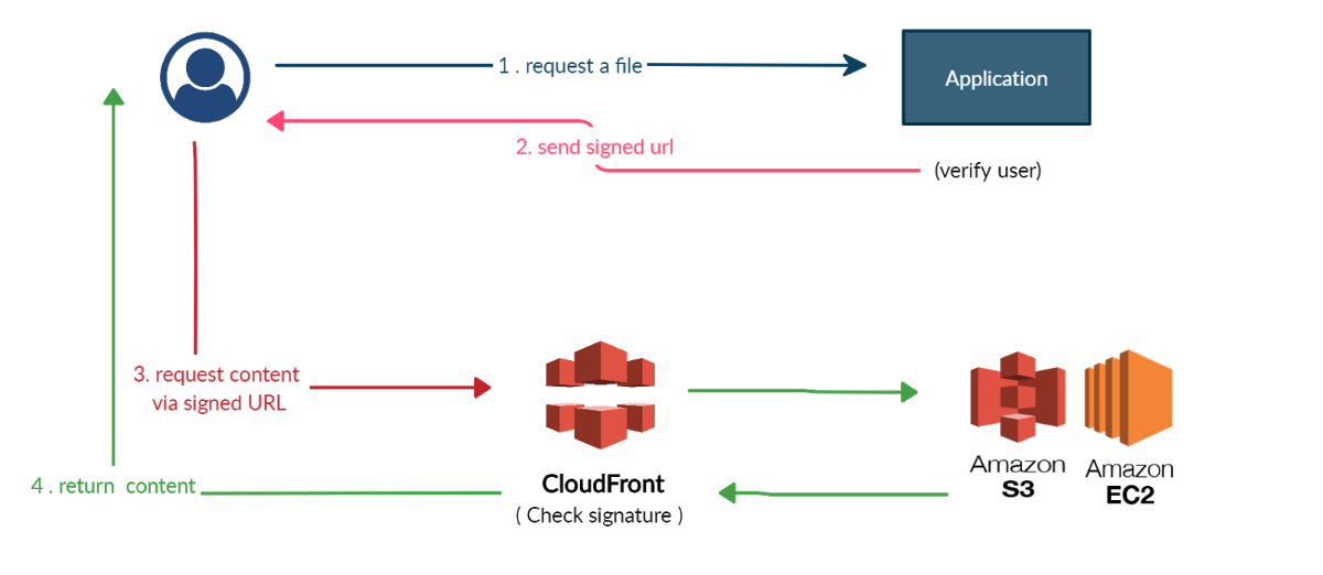 CloudFront Signed URLS / Cookies. In this short tutorial, you will learn… | by Karim Liaquat ...