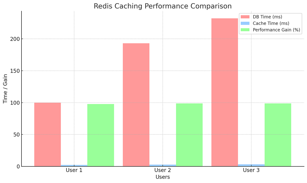 🚀 Boosting Microservices Performance with Redis Caching: A Case Study ...