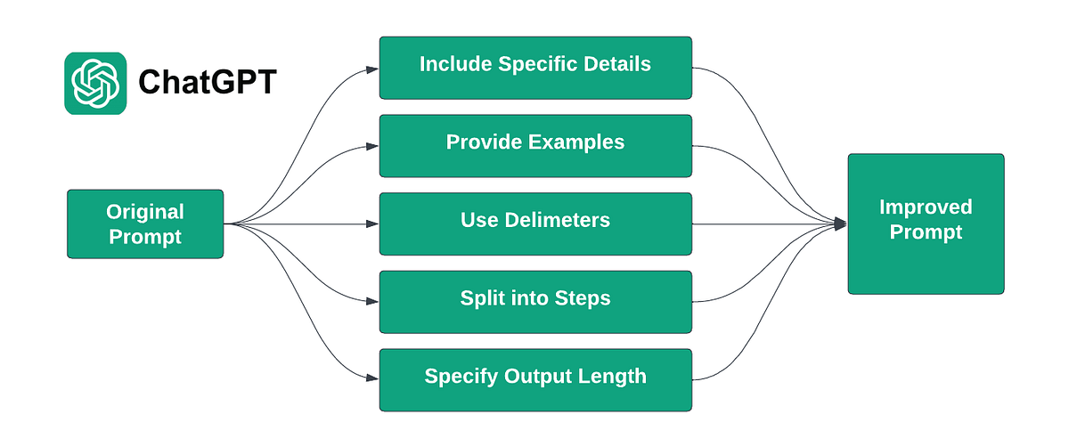 Build More Effective ChatGPT Prompts with Poptimizer | by Saleh Alkhalifa | Level Up Coding