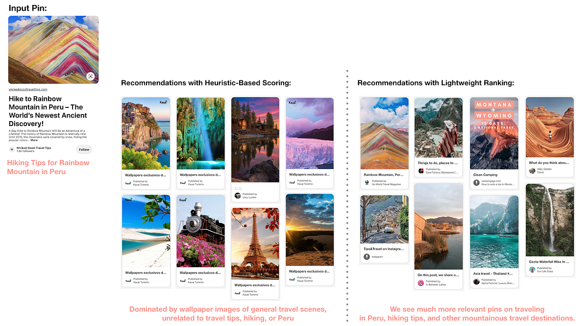 Improving the Quality of Recommended Pins with Lightweight Ranking | by ...
