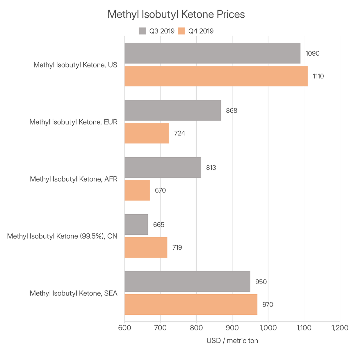 Methyl Isobutyl Ketone Prices — Latest & Historical Data Worlwide | by ...