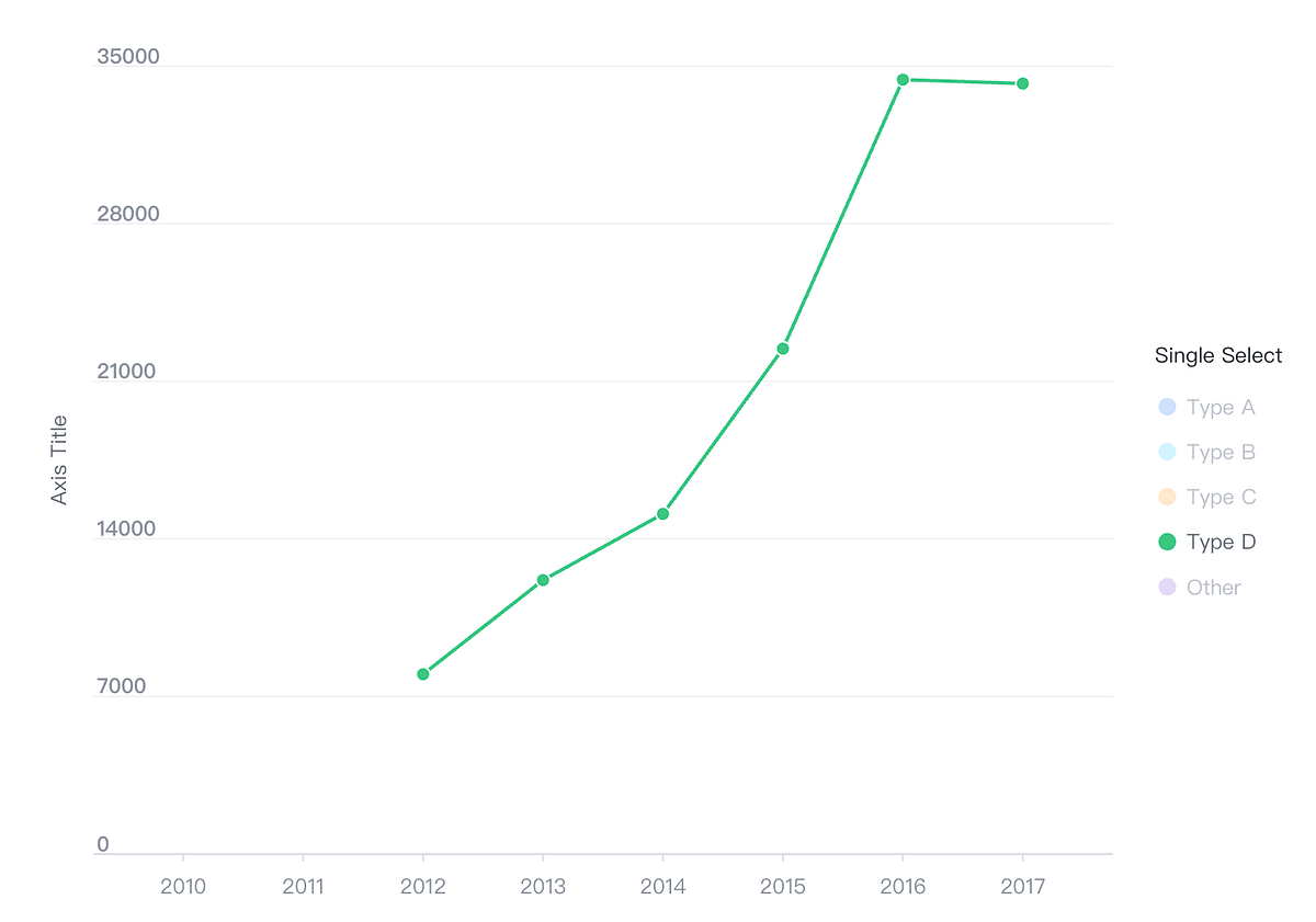 Can we limit the default rendered lines in a vchart multi-line chart ...