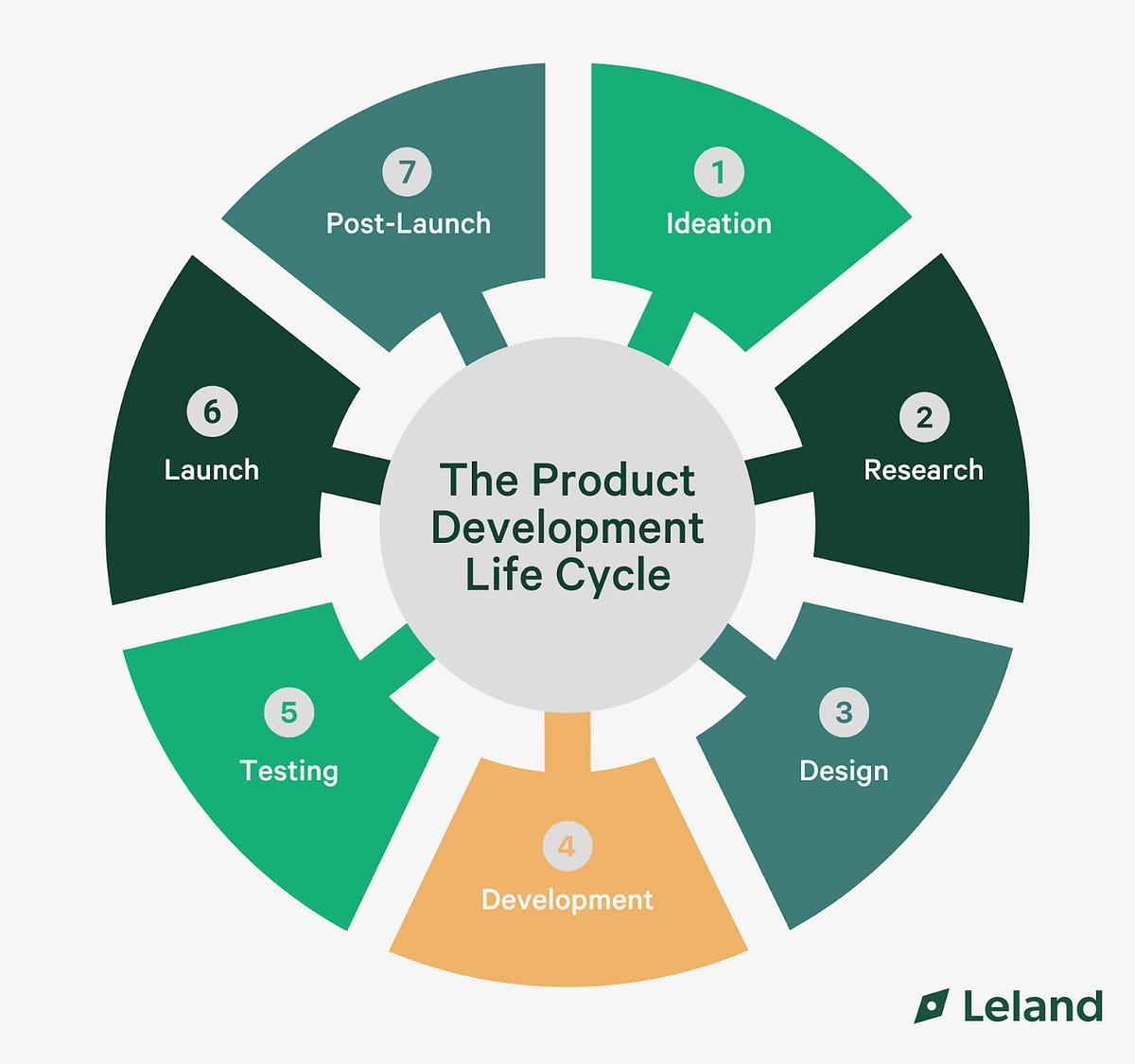Advanced Product Management Series -Part 6: Product Development Life ...