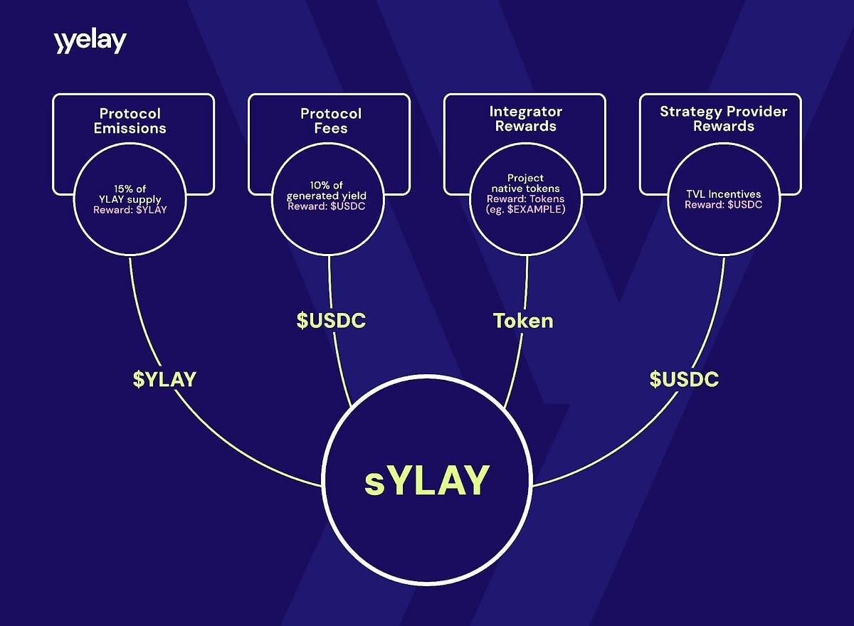 $YLAY: Powering The Yield Layer. Yelay has become “The Yield Layer” in ...