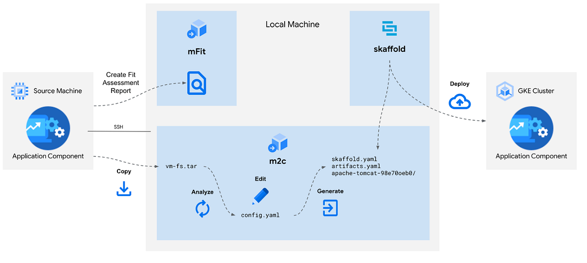 Migration of IBM Liberty to GKE using m2c-cli | by Vinay Damle | Google ...