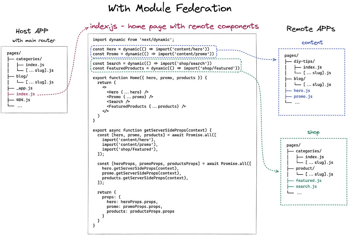 Micro Frontends with Module Federation in Next.js: A Modern Approach to Scalable Web ...