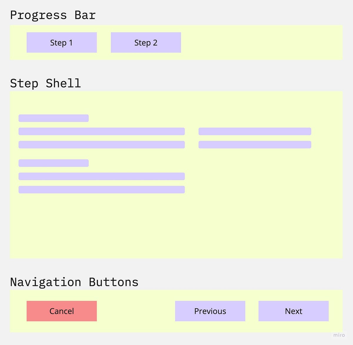 How to build wizards in React & Angular | by Aman K | Medium