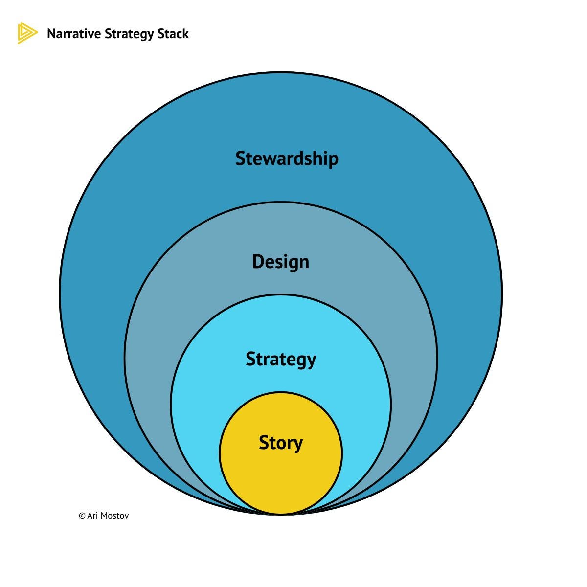 🌟 Narrative Strategy Stack🌟. Narrative strategy is not just a catchy ...