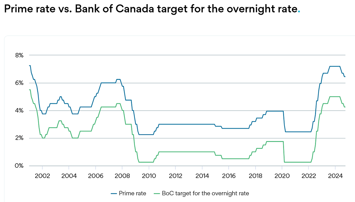 Canada’s Interest Rate Cuts Signal Economic Relief | by The Bay Street ...