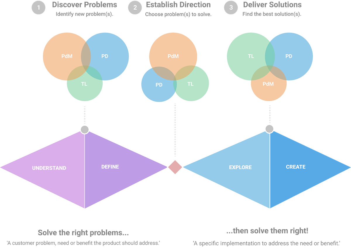 Product Trios: A collaborative, decision-making leadership group | by ...