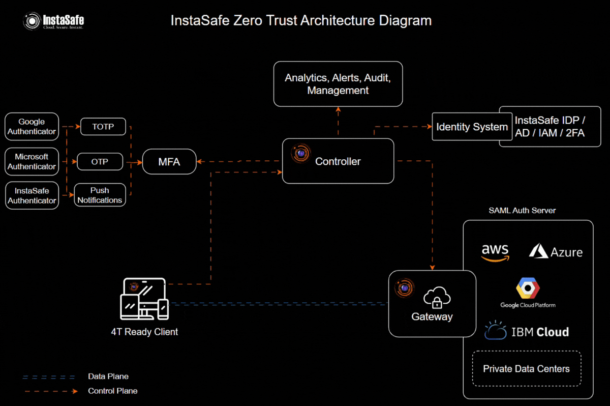 Ready to embark on your Zero Trust Journey? - InstaSafe - Medium